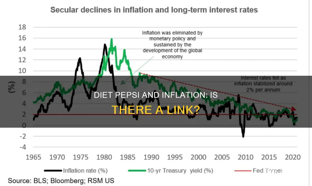 Diet Pepsi And Inflation: Is There A Link? | ShunKeto