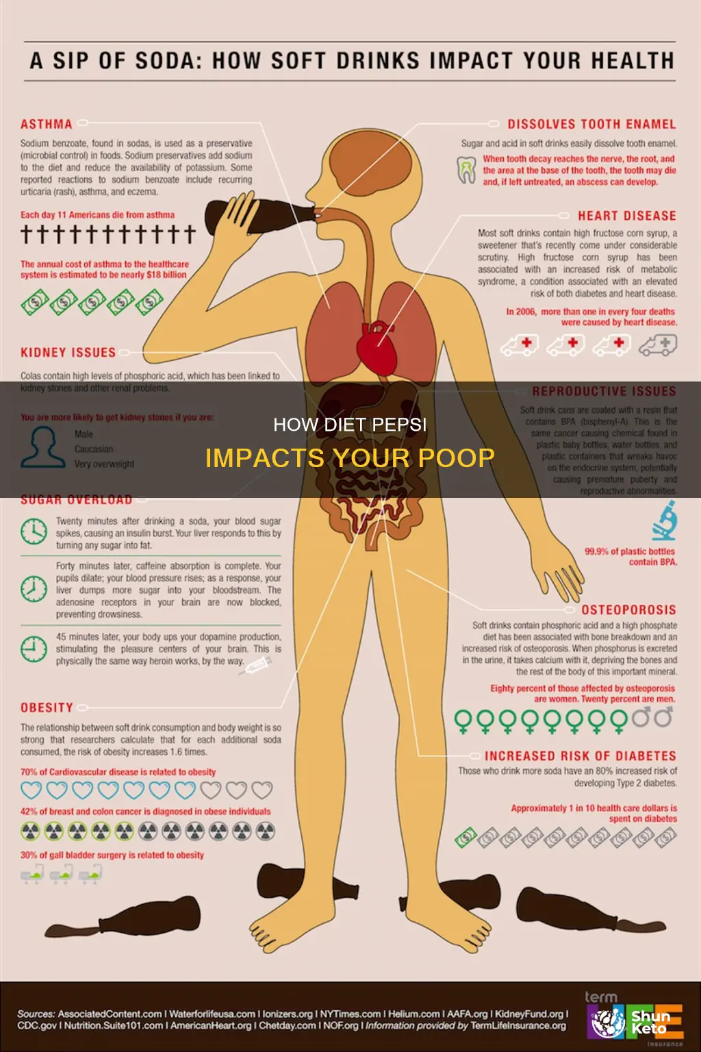 How Diet Pepsi Impacts Your Poop | ShunKeto
