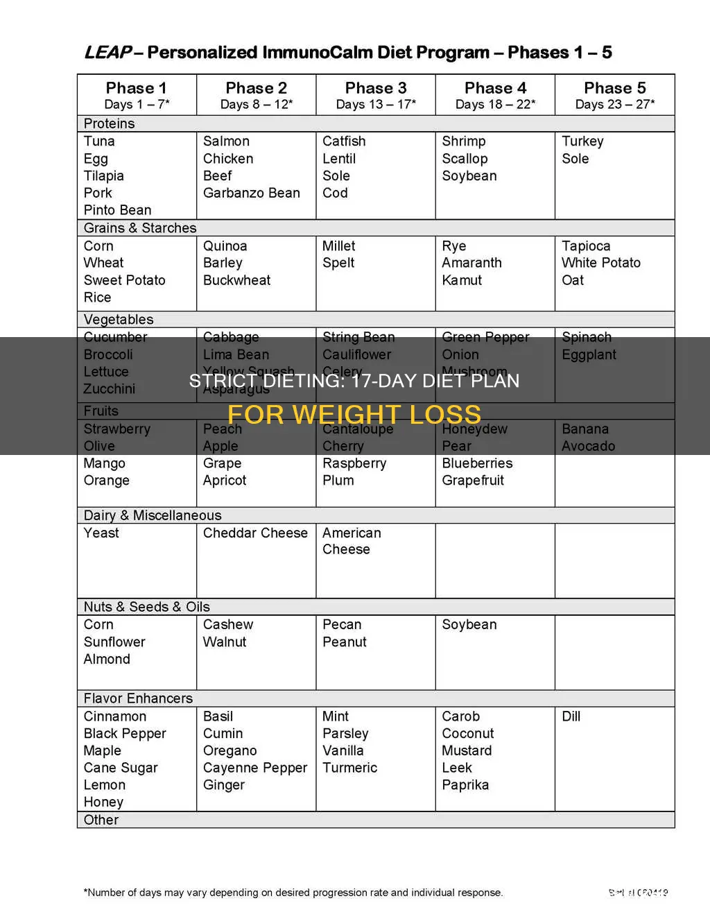 Strict Dieting: 17-Day Diet Plan For Weight Loss | ShunKeto