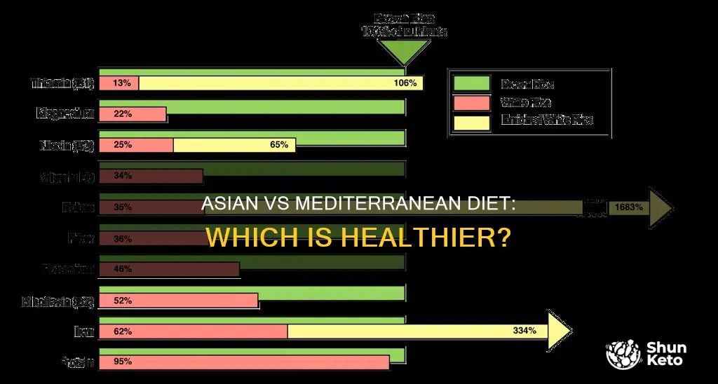 Asian Vs Mediterranean Diet: Which Is Healthier? | ShunKeto